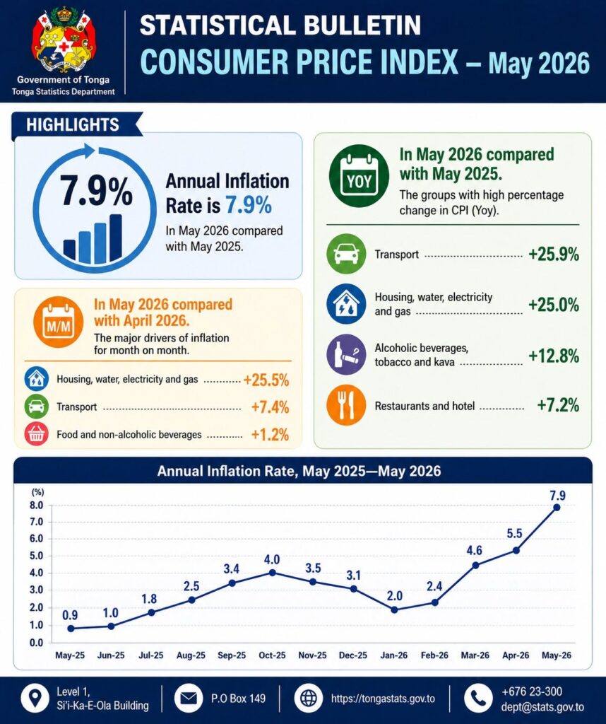 Fuel and Power Costs Drive Inflation to 7.9% as Families Feel the ...